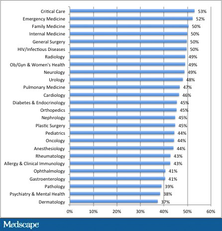 Physician burnout and engagement by specialty - Action Learning